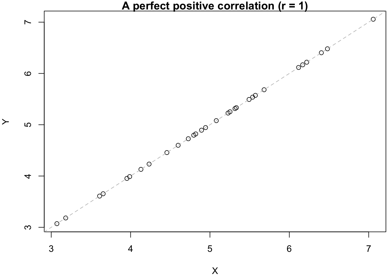 Tutorial 7b: Correlation – R Tutorials for BST290